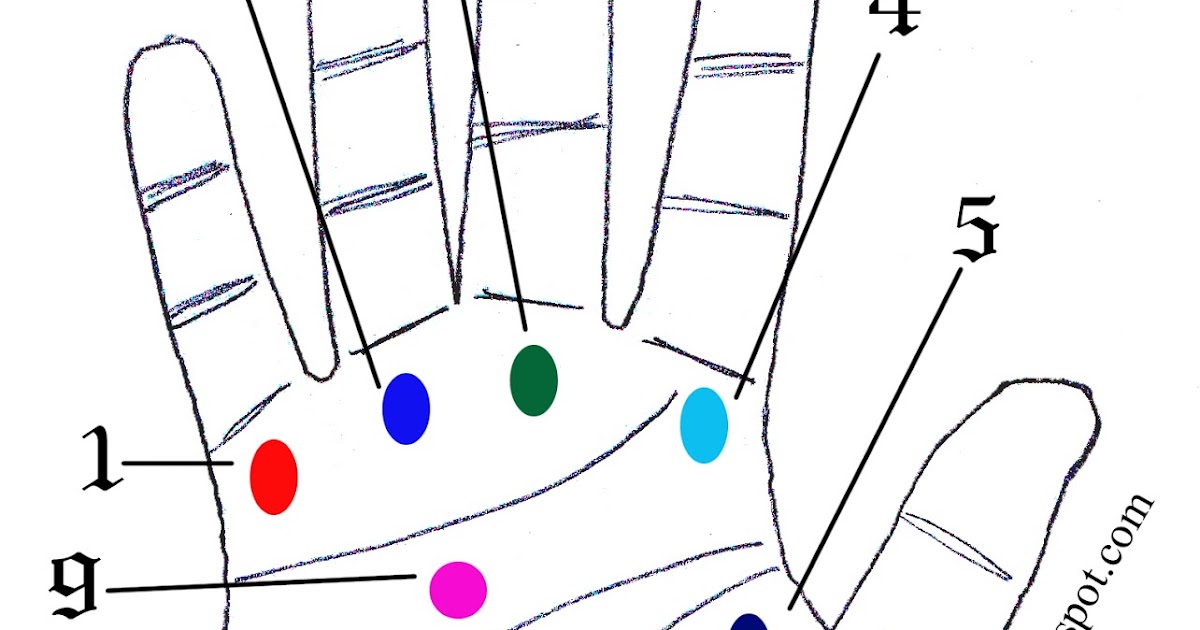 Name & Location Of All Nine Mounts On Hand In Indian Palmistry ~ INDIAN ...