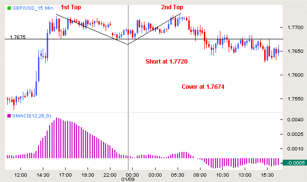 Double Top and Double Bottoms with MACD