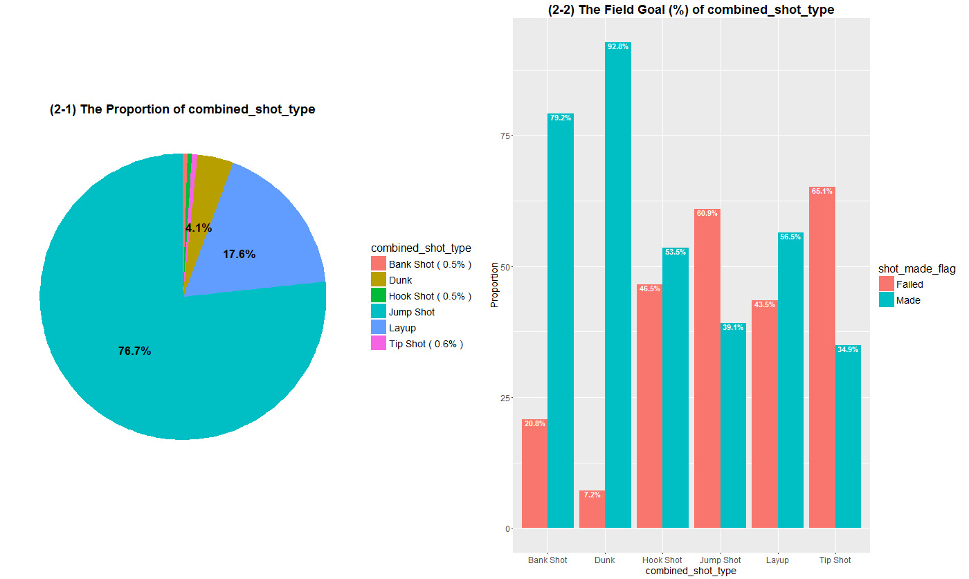 Summarise: [Kaggle] Kobe Bryant Shot Selection - (1) 探索性資料分析