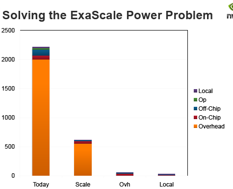 Challenges of Exascale Computing by Nvidia Chief Scientist ...