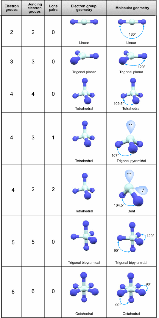 GEOMETRÍA MOLECULAR : Tipos de estructura molecular