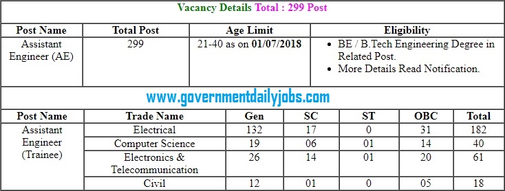 UPPCL RECRUITMENT 2018 APPLY ONLINE FOR 299 ASST ENGINEER POSTS