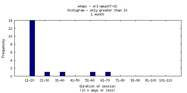 Andreas' Technical Tidbits: Analyzing wtmpx on Sun Ray servers (part 2)