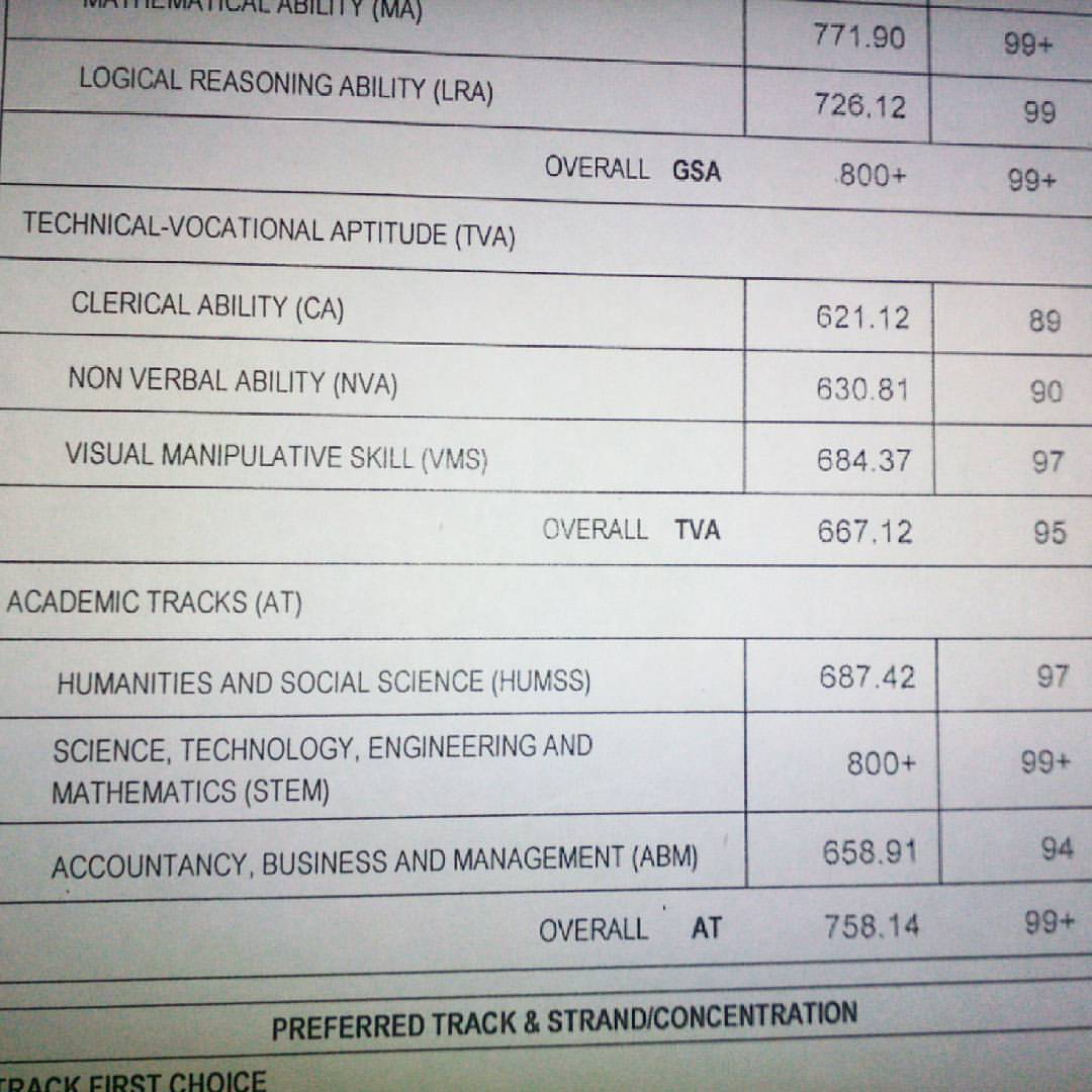 exploring possibilities: Kuya Dale's NCAE Results