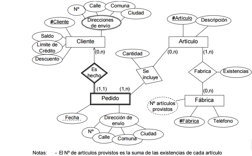 MODELO ENTIDAD RELACIÓN (MER): Modelo Entidad Relación (MER)