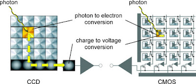 cctv corner: Pengertian, Kelebihan dan Kekurangan CCD & CMOS