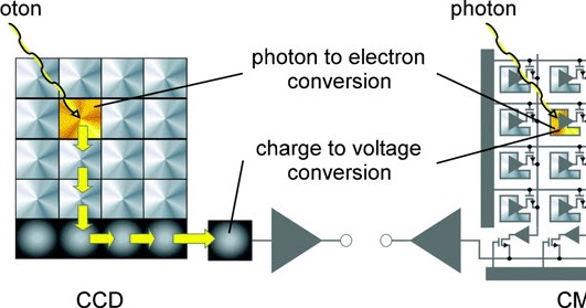 cctv corner: Pengertian, Kelebihan dan Kekurangan CCD & CMOS