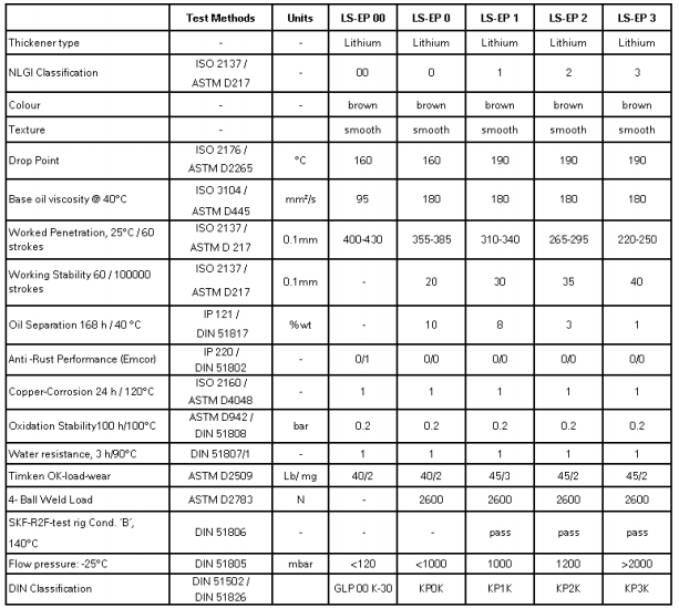 BP ENERGREASE LS-EP ~ MỠ CHỊU NHIỆT CHỊU NƯỚC