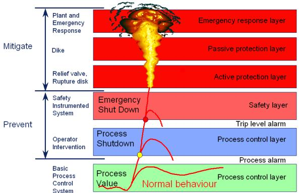 Safety Systems: Safety Instruemented System