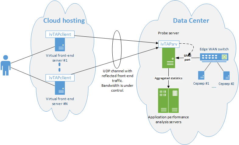 Application Performance Analysis: Centralized network traffic ...