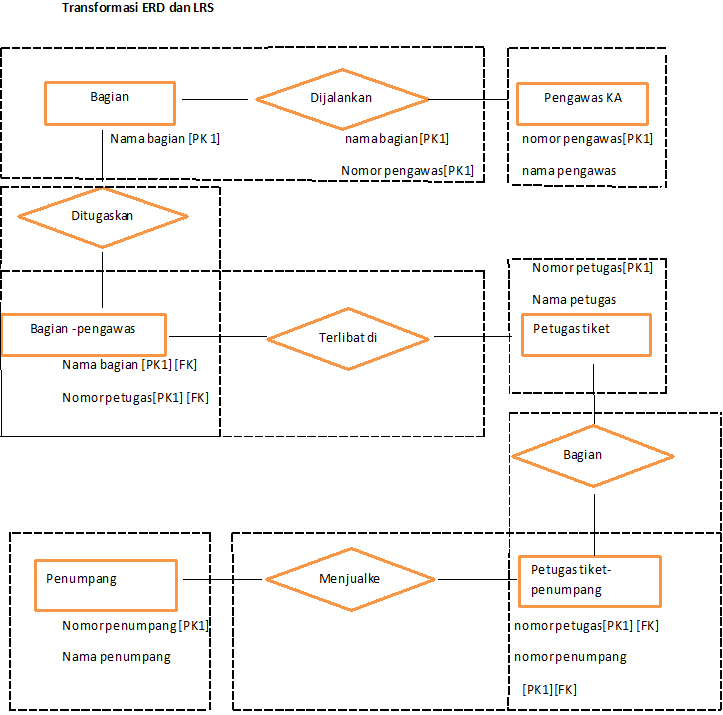 home: ERD dan LRS pada Pembelian Tiket Kereta API