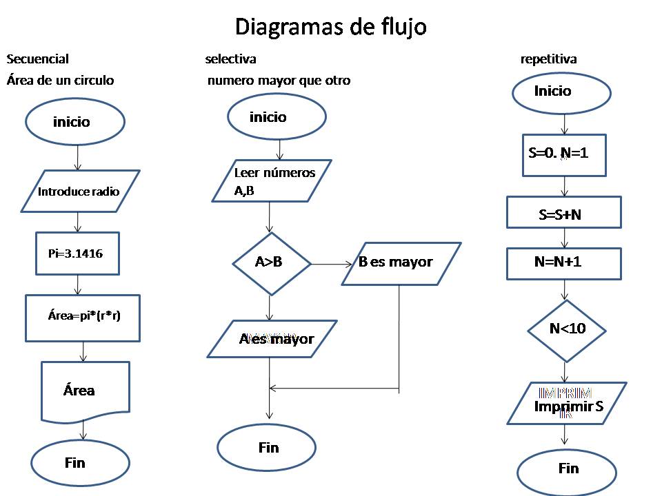 Ejemplos De Diagramas De Flujo Resueltospdf Informatica Tecnologia Images