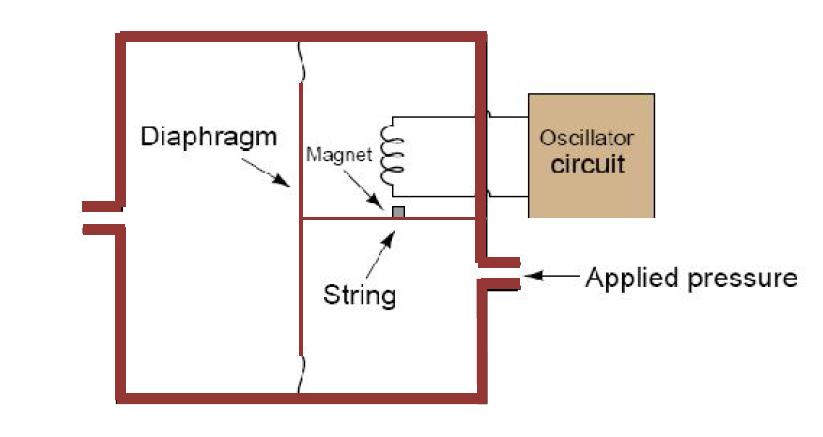 Vibrating Wire Sensors ~ Learning Instrumentation And Control Engineering