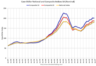 Calculated Risk: Case-Shiller: National House Price Index increased 5.5 ...