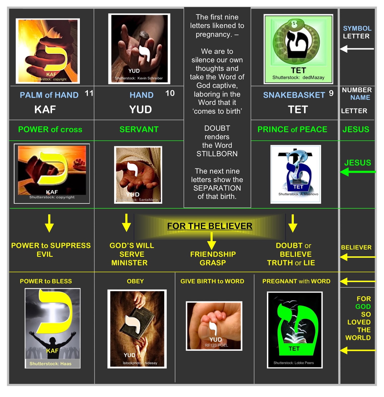 shalag: The BELIEVER in the Hebrew Alef-Beyt - - in a Nutshell