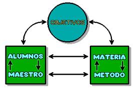 La Didáctica en la Educación: Componentes de la didáctica en la educación: