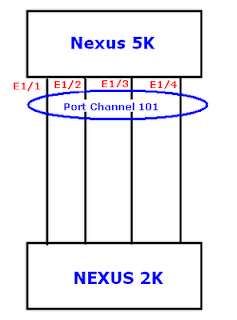 A Network Artist : Cisco Fabric Extender AKA FEX - Nexus 2000 Series