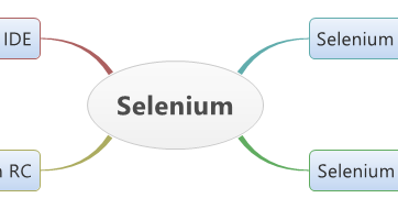 Selenium-By-Arun: Introduction to Selenium Test Automation Tool