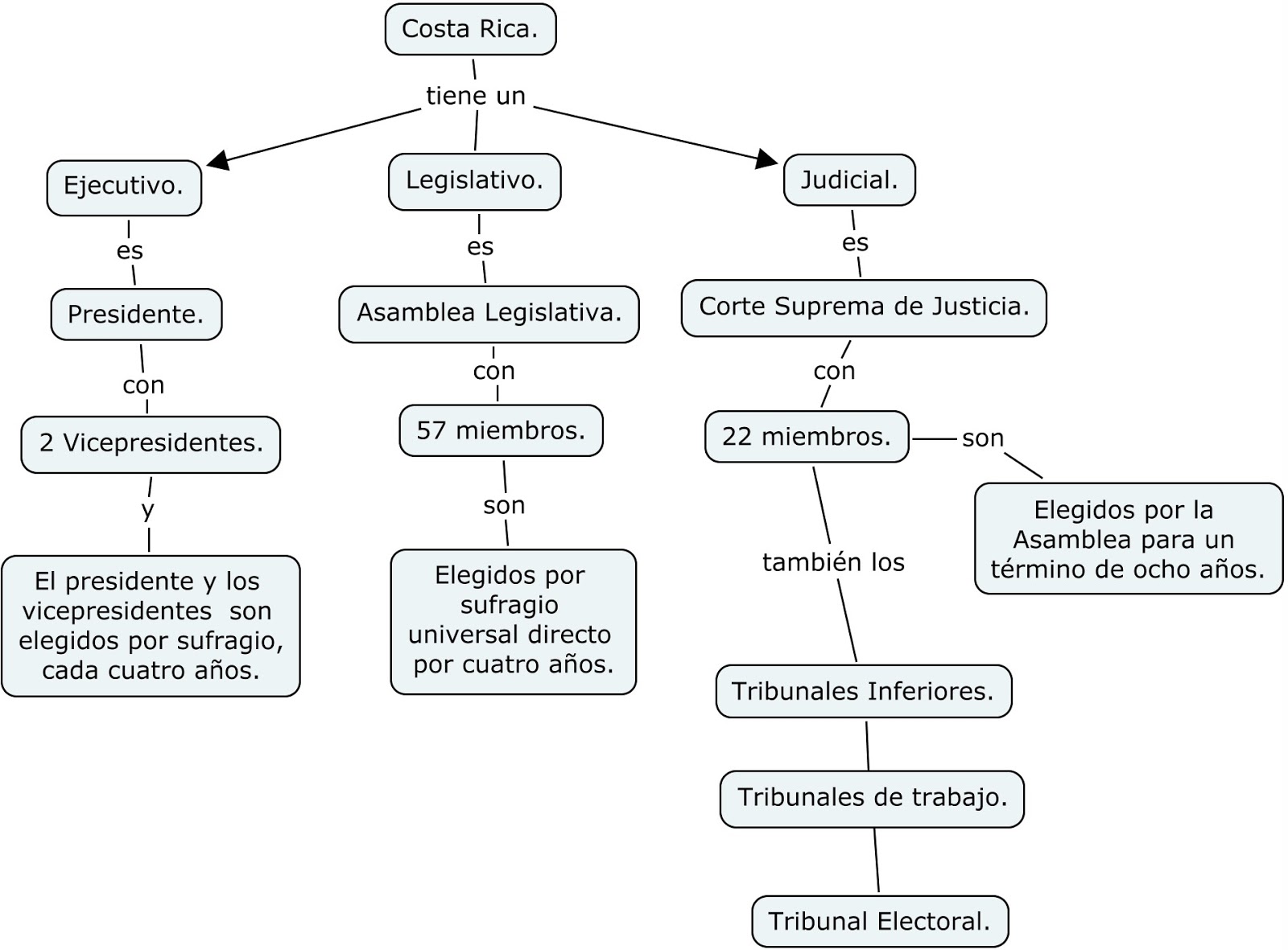 Sistemas Jurídicos: Sistema latinoamericano. (Costa Rica).