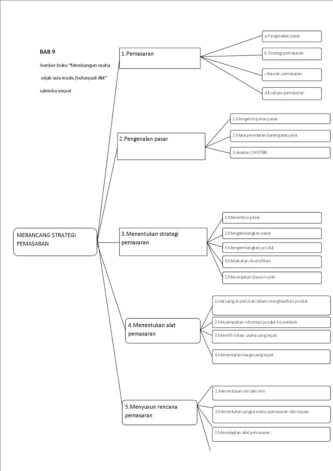 BISNISKU: Mind mapping Merancang strategi pemasaran