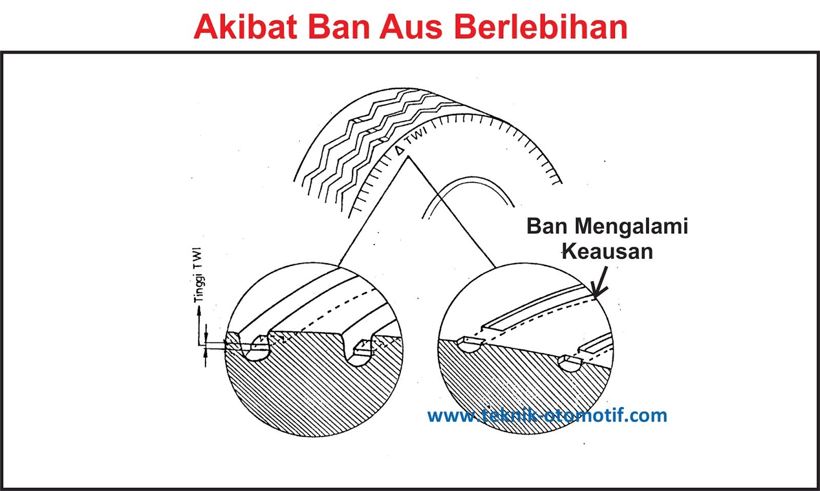 Indikator Keausan Ban (TWI) | teknik-otomotif.com