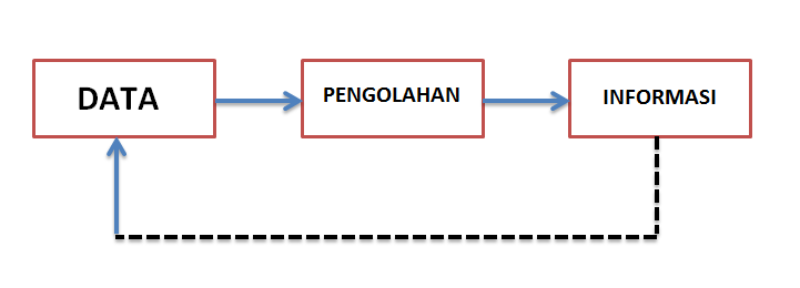 Proses Pengolahan Data Menjadi Informasi | foorcle.com