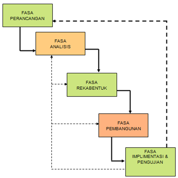 cyberteknologi | cyberface: Sistem Maklumat Atas Talian