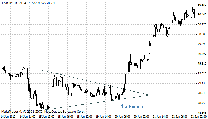 Forex Trading In Pakistan: Chart Patterns - Wedges, Flags and Pennants