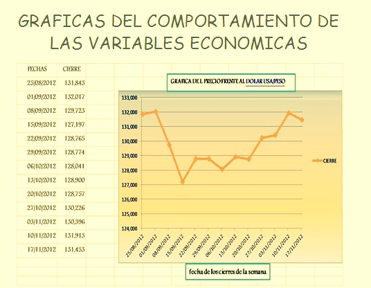 Ingeniería Económica: Gráfica de las variables economicas