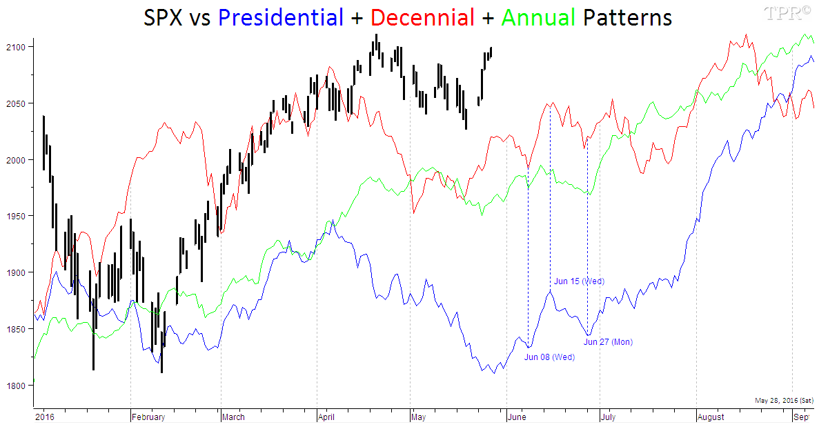 Time-Price-Research: Presidential Cycle