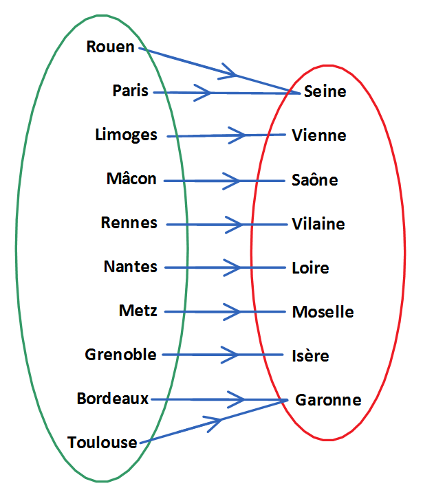 MATHÉMATIQUEMENT VOTRE: Relation, fonction, application, injection ...