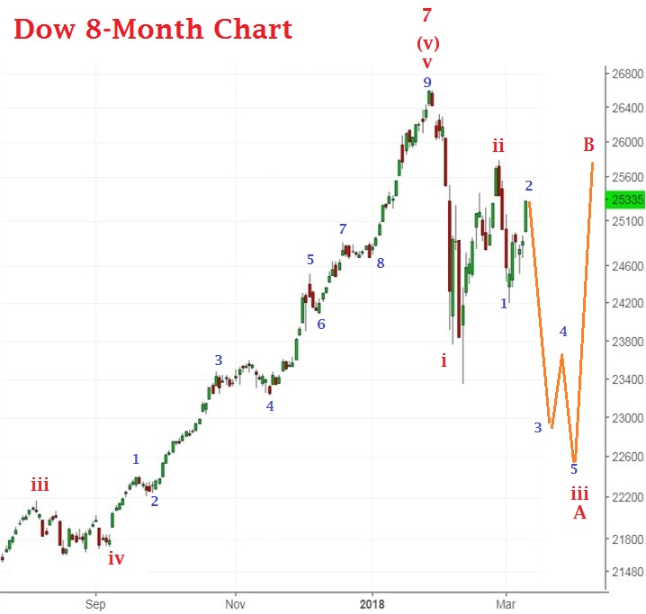 A little bit of everything: Dow - Stronger than expected rebound on Friday A little bit of everything: Dow - Stronger than expected rebound on Friday