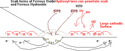 BOILER FEED WATER MANAGEMENT / CORROSION FIGHTING
