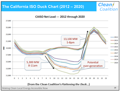 NewEnergyNews: TODAY’S STUDY: SHOOTING DOWN THE DUCK (CURVE)