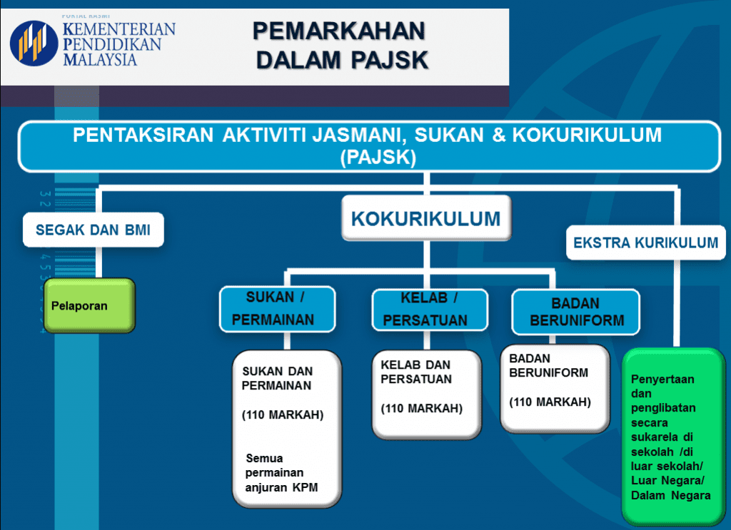 UNIT KOKU SKPT: Panduan Pengisian Pentaksiran Aktiviti Jasmani Sukan ...