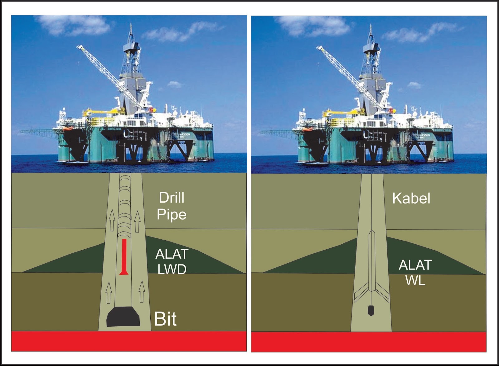 WIRELINE LOGGING VS LOGGING WHILE DRILLING (LWD) ~ Tanah&Langit