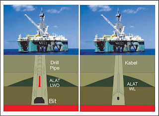 WIRELINE LOGGING VS LOGGING WHILE DRILLING (LWD) ~ Tanah&Langit
