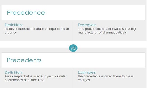 Eezee English Zone: The difference between precedence and precedents