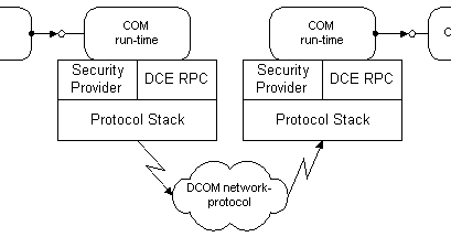 UNIDAD 4 COM/DCOM: 4.5 DCOM