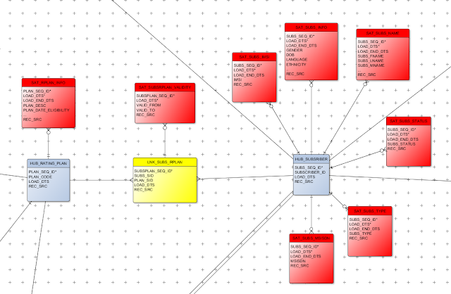 Martin Ouellet Notes: Data Vault model: Mobile Telecom example (part-3)