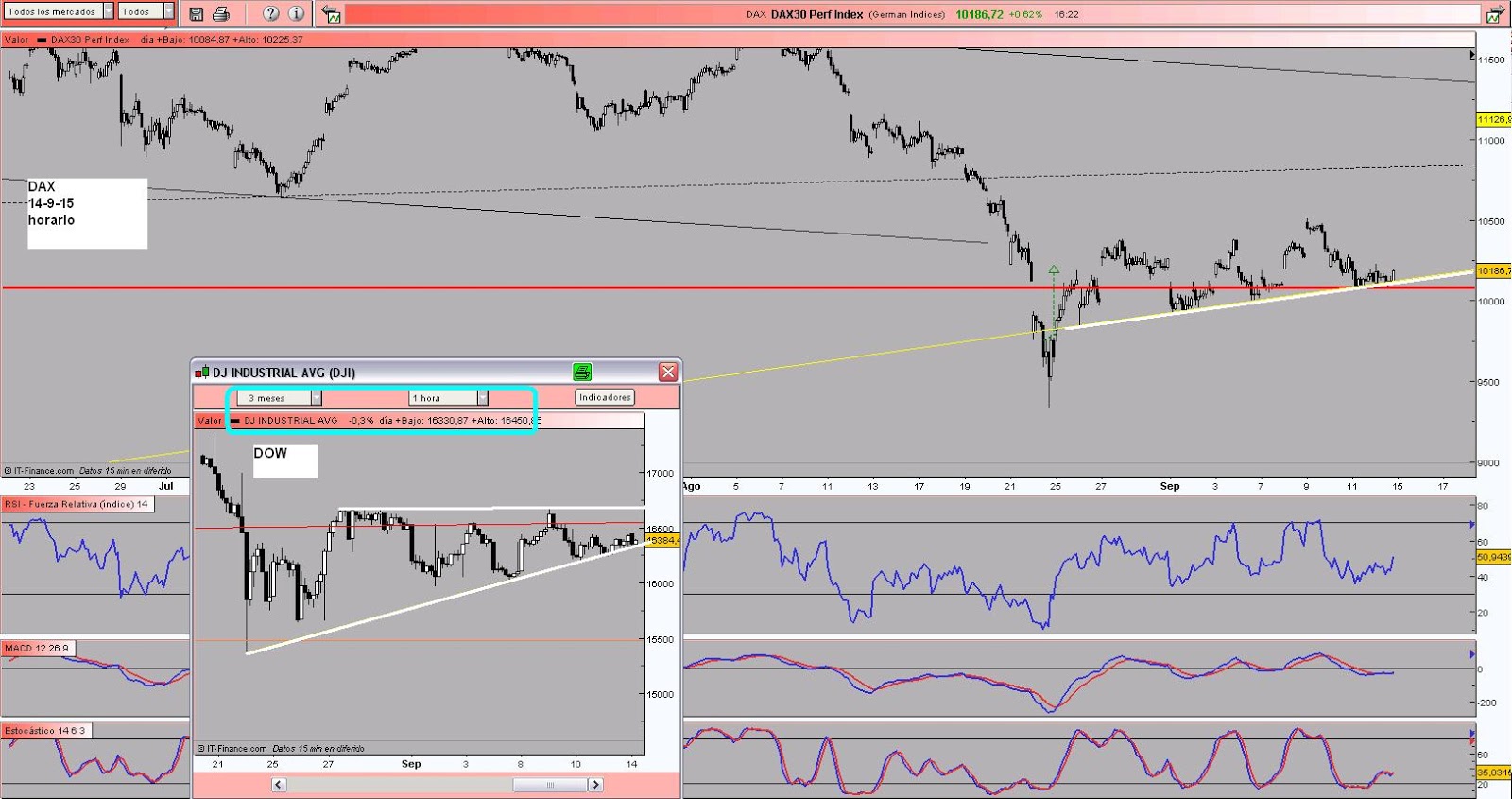Gráficos de Txarly: DAX -DOW -- DOW - DAX EN HORARIO AL LIMITE
