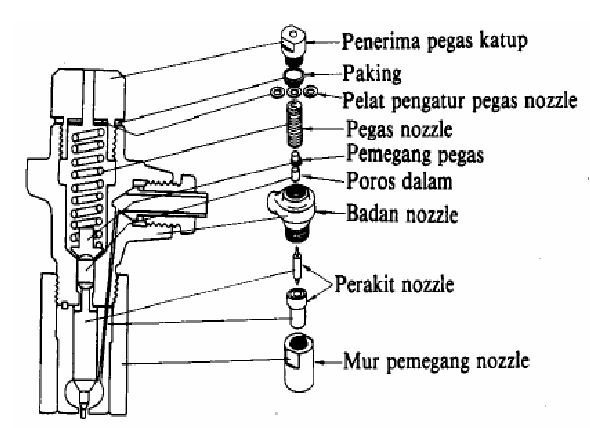 Gambar 2.1.3 a: Kontruksi dan Bagian-Bagian UtamaInjektor