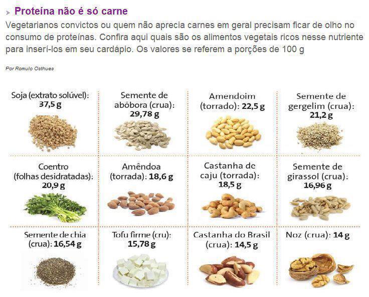 Dicas e Relíquias: Proteínas: onde encontra-las - Importância