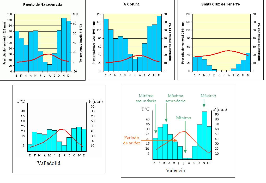 Clima oceánico: ¿cómo interpretar un climograma, climograma para que ...