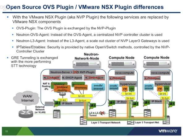 The Systems Engineer organized chaos: Openstack Neutron architecture ...