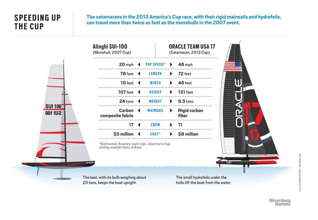 America's Cup Racing Yachts have more than doubled in speed compared to ...