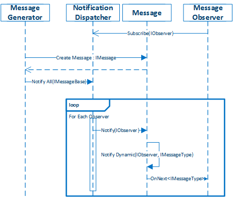 Message Routing using Double Dispatch with C#