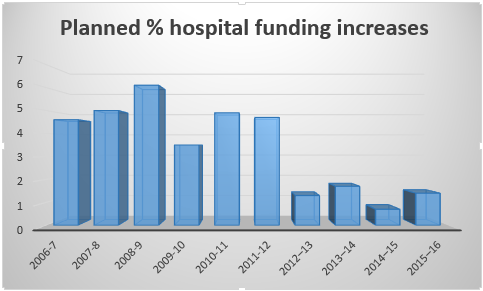 Lowest health care funding increase ever?