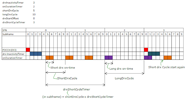 LTE: What is DRX in LTE? C-DRX Mechanism | Tweet4Technology: LTE 5G-NR ...