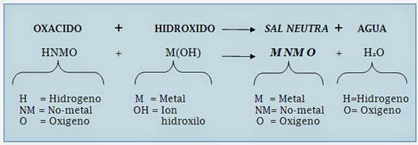 Química Inorgánica.: Sales Oxisales